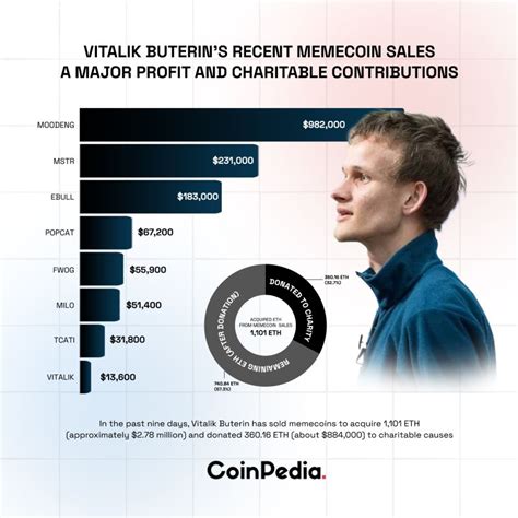 Coinpedia Crypto And Fintech News Media On Linkedin Vitalikbuterin