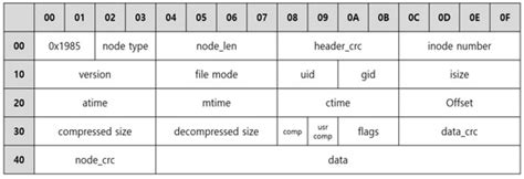 Programmation Calcul Crc32 Dun Header Jffs2 Dun Nandflash