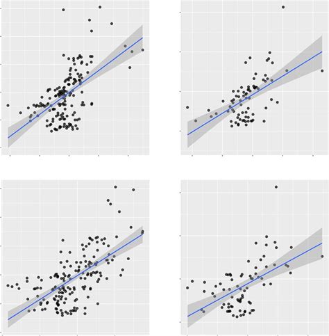 Regression Of Pairwise Kinship Coefficients Among Human Populations R