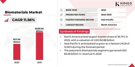 Biomaterials Market Report [2031] Size Share Trend Insights