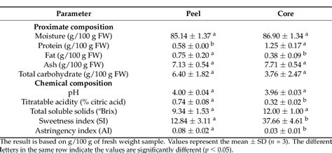 Table 1 From Comparison Of Phenolic And Volatile Compounds In Md2