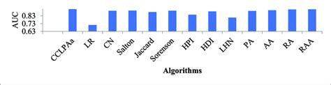 performance comparison between cclpaa and reference algorithms