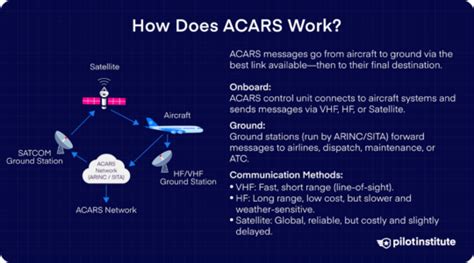 Acars Explained How It Keeps Aircraft Connected Pilot Institute