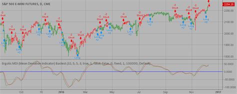 ergotic mdi mean deviation indicator bactest — strategy by hpotter