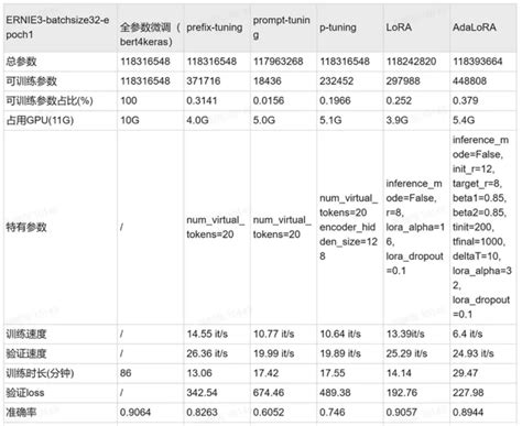 peft：最先进的参数高效微调方法 知识分享