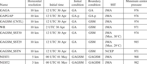 List Of Numerical Experiments Kain Fritsch Convection Parameterization Download Table