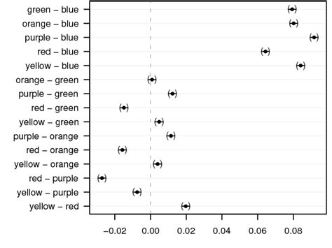 Simultaneous 95 Confidence Intervals For Multiple Comparisons Of Means