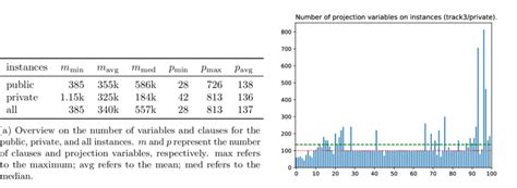 Basic Statistics On The Selected Instances For MC2020 Track3 Projected