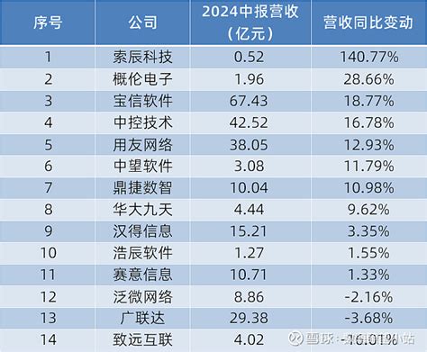 【我国工业软件上市公司浅析1】研发投入与收益表现概况：今年上半年用友研发费用最高、宝信净利润大幅领先 工业软件 智能制造 工业软件开发
