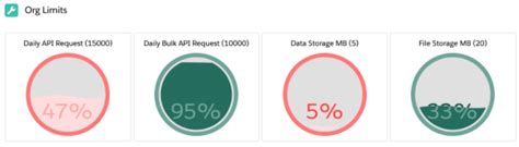 17 Free Ways To Monitor Your Salesforce Org Salesforce Ben