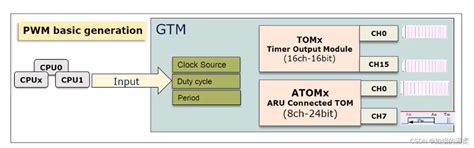 【英飞凌学习笔记】tc3xx系列gtm模块的基本组成 Csdn博客