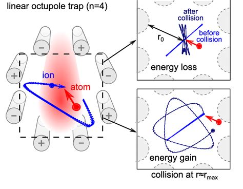 Schematic Of A Linear Rf Trap With N 4 The Atoms Are Indicated In