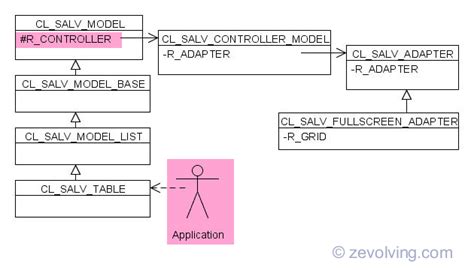 SALV Table 10 Editable SALV Model Overcome The Restriction Of SALV