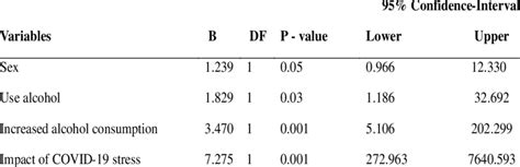 Binary Logistic Regression Between Major Depressive Disorder And The Download Scientific