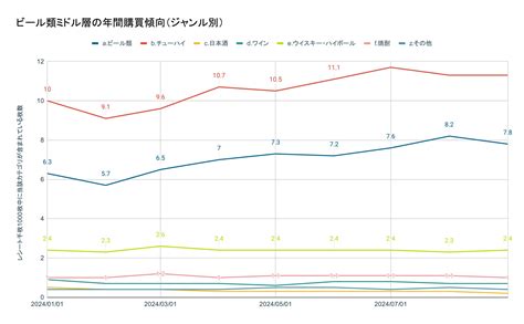 若者のビール離れが進行中！購買動向と健康志向へのシフトを分析 Ec・ネット通販を中心とした物販ビジネス専門メディア 「コマースピック」