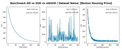 手撕公式代码比较GD SGD mini batch SGD 知乎