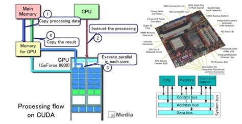 CPU Pengertian CPU Dan Cara Kerja