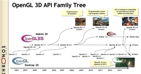 Rendering APIs OpenGL ES Introduction