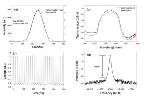 Measured Characteristics Of Laser A Autocorrelation Trace Black Download Scientific Diagram