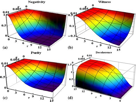 Dynamics Of The Negativity A Entanglement Witness B Purity C