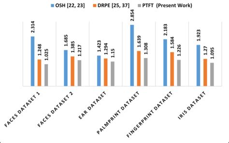 Average Execution Time S Of The Tested Biometric Datasets Download