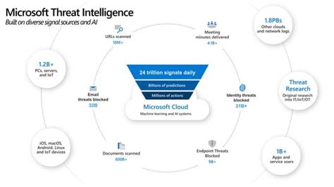 Microsoft Cybersecurity Reference Architectures 1 Pptx