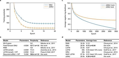 Sequence Prediction Details The Values In All The Panes Of This Figure Download Scientific