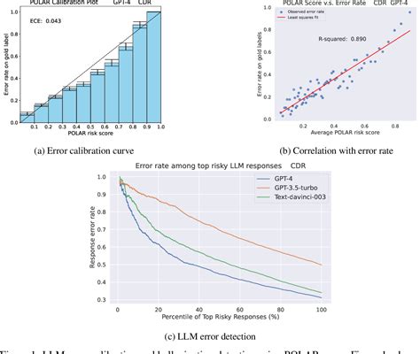 Llm Calibration And Automatic Hallucination Detection Via Pareto Optimal Self Supervision Paper