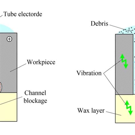 The Working Principle Of Vaecdd A Without Vibration B With Vibration Download Scientific Diagram