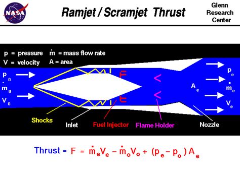 Ramjet Scramjet Thrust Ingegneria Energia Cinetica Scuola