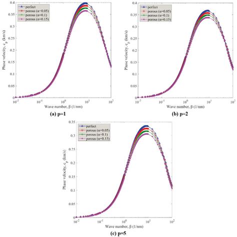 Variation Of Phase Velocity Versus Wave Number With Respect To Both Download Scientific Diagram