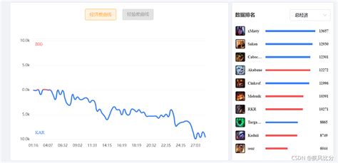 定制电竞比分网lol英雄联盟数据api接口调用代码lol战绩查询api破晓字节的博客 Csdn博客