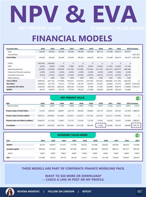 How Npv Is Used In Finance And Investment Analysis Nevena Miskovic