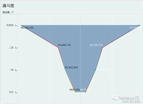 Tableau制作漏斗图的两种方法tableau漏斗图 Csdn博客