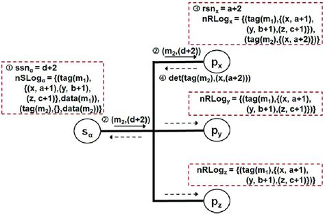 Example Of Transmitting A Point To Point Message M 2 To P X In The Download Scientific Diagram
