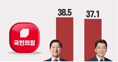 22목 데일리안 출근길 뉴스 與지지층 당대표 예측김기현 385 안철수 371 데일리안 여론조사 등