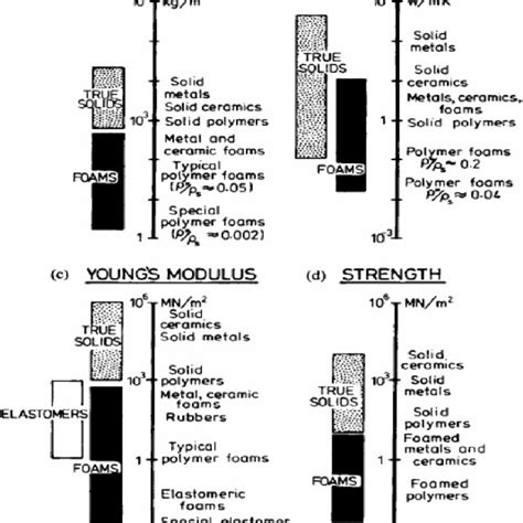 1 properties of cellular solids download scientific diagram