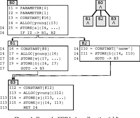 Global Value Numbering Semantic Scholar