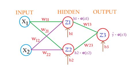 How Lstm Network Solves The Issue Of Vanishing Gradient Problem Praudyog