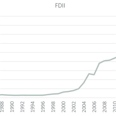 Foreign Direct Investment Inflows To Jordan 1980 2022 Download