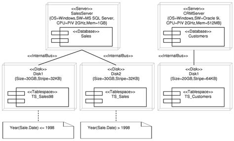 Logical Model Rolap Of The Data Warehouse Download Scientific Diagram