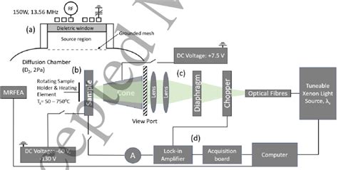 Set Up Of The Experiment A Icp Plasma Source B Diffusion Chamber