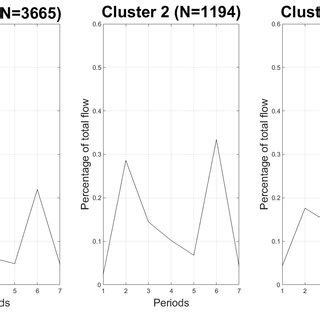 Result Of The Clustering Process Download Scientific Diagram