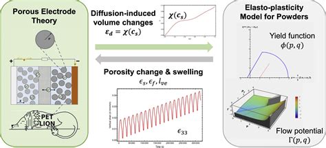 MIT Team Advances Lithium Ion Battery Health Prediction With Elastoplasticity Model