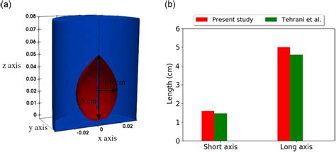 a ablation zone obtained from cell death model using single antenna