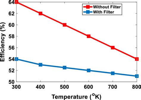 Efficiency Versus Temperature With And Without An Optical Filter
