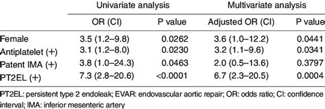 Preoperative Risk Factors For Sac Enlargement After Evar Download Scientific Diagram