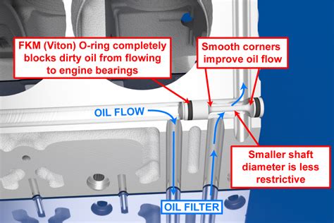 Vortec Engine Oil Flow Diagram