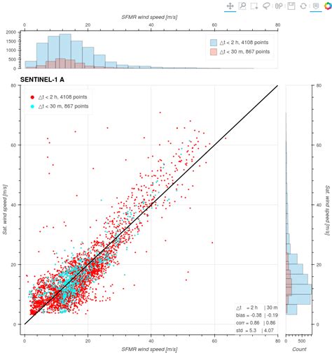 Cyclobs Sfmr Sat Colocations