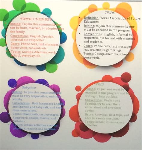 Discourse Communities Map Response Alejandra Garcia E Portfolio